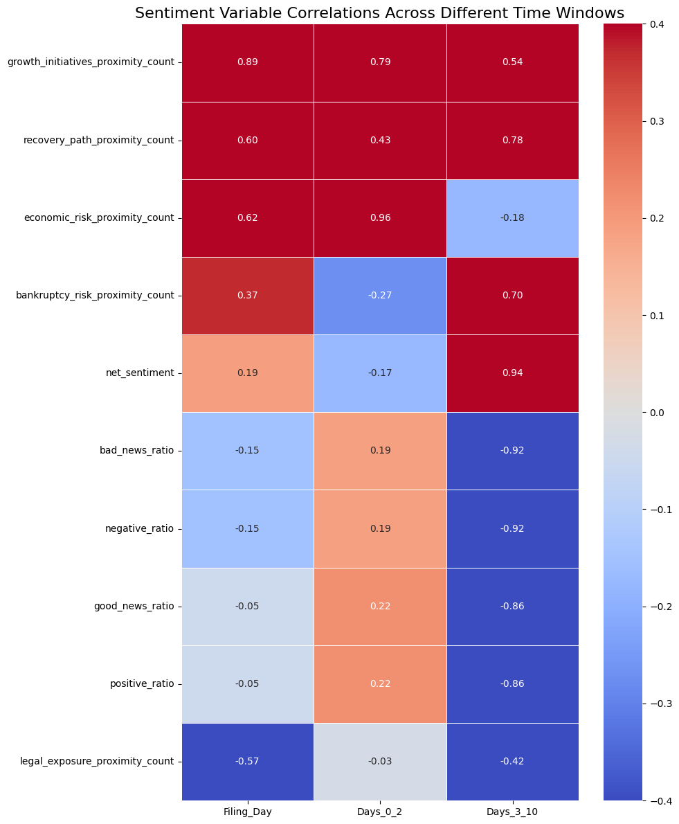 10K Sentiment and Returns | Edgard J Cuadra